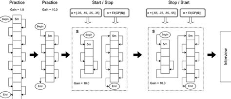 A Flow Chart Of The Procedure And Conditions Each Square Represents Download Scientific