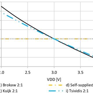 The OPA Input Offset Voltage Sensitivity Of The Proposed Bandgap Cores Download Scientific