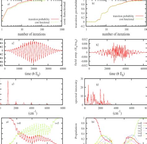Results For Transitions V 0 To V 5 And V 0 To V 1 A1 B1 Download Scientific