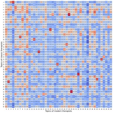 A Heatmap Of Cosine Similarity Between Topics Of Classical And Modern Download Scientific