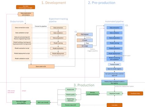 Ibm Mlops Cpd This Repo Has An Ibms Narrative Of Mlops It Uses All