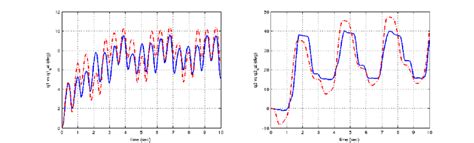 first stage of the system identification mimo model original system download scientific