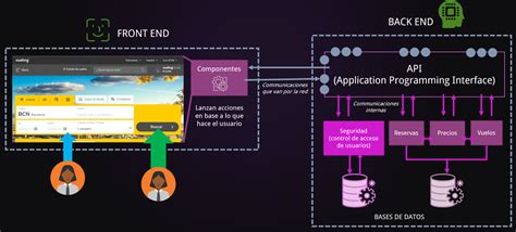 Frontend Vs Backend Diferencias Funciones Y Cuál Elegir