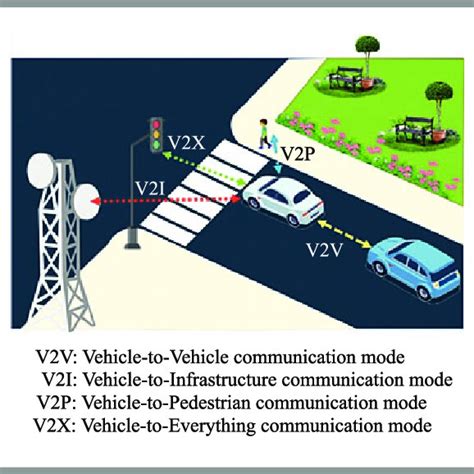schematic representation of v2i and v2v networks download scientific diagram