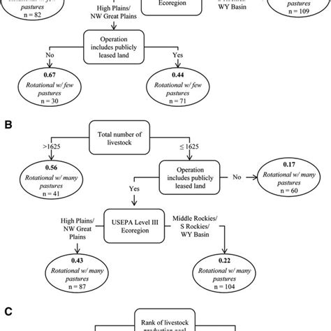 Conditional Inference Tree Models For A Rotational With Few Pastures