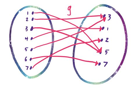 Images And Preimages Project Greater Ed