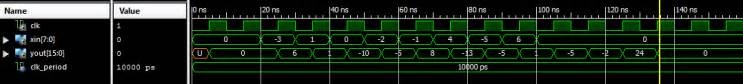 Verilog Coding Tips And Tricks Synthesiable Verilog Code For A 4 Tap