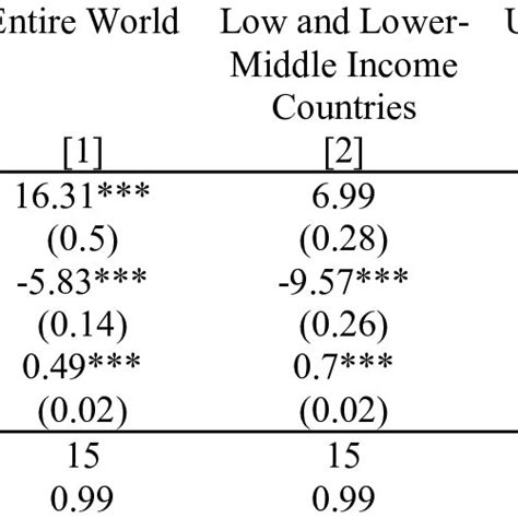 Estimates Of The S Shape Function For Internet Users Download Table