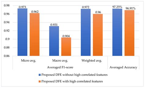 Applied Sciences Free Full Text A Decision Fusion Based Ensemble Approach For Malicious