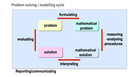 Where Did Mathematical Modelling Disappear To Part 1