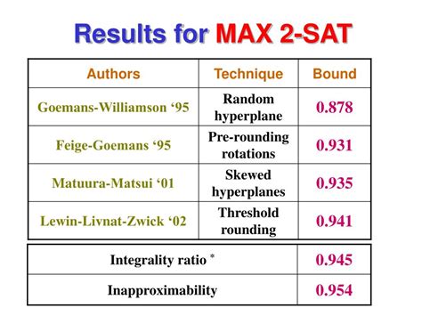 Ppt Semidefinite Programming Based Approximation Algorithms