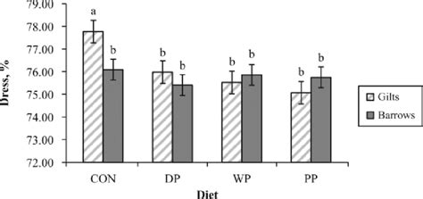 Interactive Effect Of Dietary Citrus Pulp Inclusion And Sex On Dressing