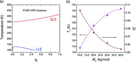Phase Behavior Of Pvdf Hfp Acetone Systems A Lle From Flory Huggins Download Scientific
