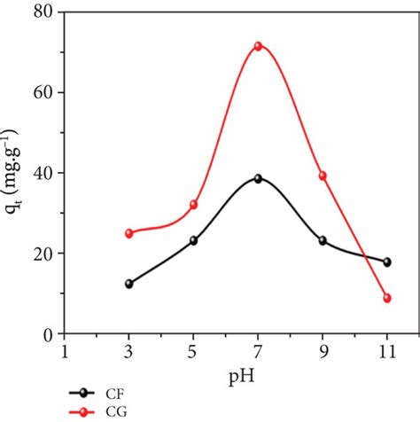 A Comparison Of Equilibrium Time Models For Baii Adsorption On Cf