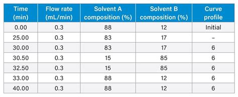 LC MS Analysis Of SiRNA Single Guide RNA And Impurities Using The BioAccord System With