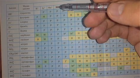 Хімія 8 клас Повторення використання таблиці Розчинності кислот основ солей Youtube