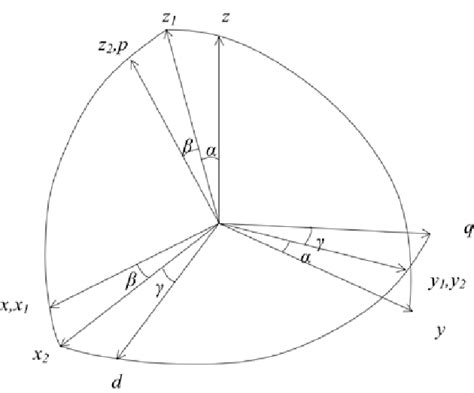 Conversion Of Coordinate Download Scientific Diagram