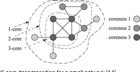 Figure 3 From Using K Core Decomposition On Class Dependency Networks To Improve Bug Prediction