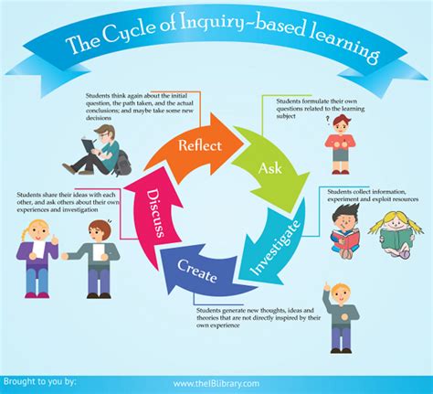 What Is Inquiry Based Learning A Complete Overview
