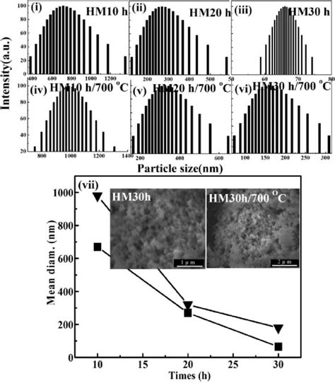 Lognormal Distribution Of Particle Size And Variation Of Mean Diameters Download Scientific