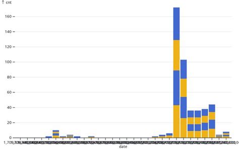 Simple Bar Chart With Multiple Series Community Help The Observable Forum