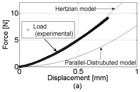 Comparison Between Test Hertzian And Parallel Distributed Model A