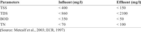 Different Parameters Concentrations Of Influent And Effluent Download Scientific Diagram