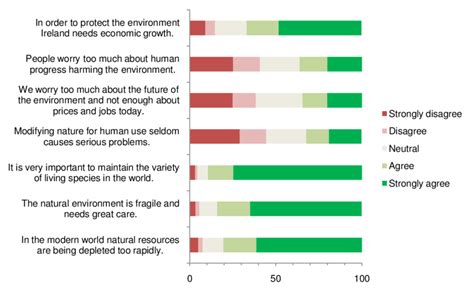 26 New Environmental Paradigm Scale Items And Descriptive Findings Download Scientific