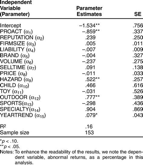 Cross Sectional Regression Of The Abnormal Returns Download Table