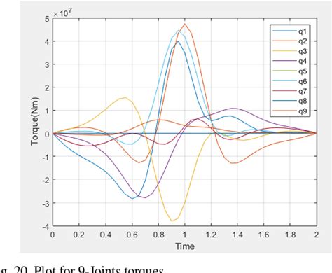 Figure 1 From Design And Modeling Of 9 Degrees Of Freedom Redundant Robotic Manipulator