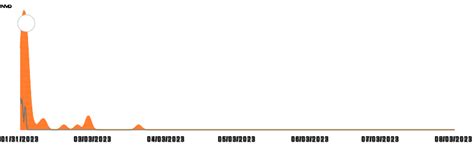 CVE Exploits Severity Feedly