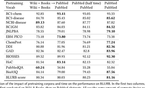 [pdf] domain specific language model pretraining for biomedical natural