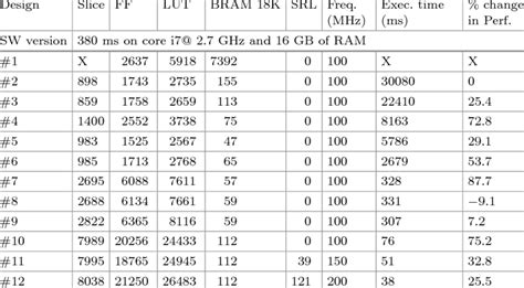 Synthesis Results Reported By Vivado Hls For Each Optimization Step Download Table