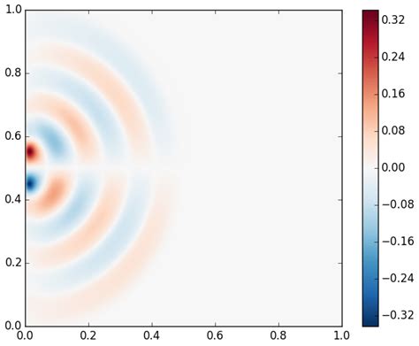 Statistic Mean And Variance Of A Propagating Sound Wave Computed With