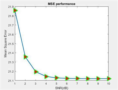 Mean Squared Error Download Scientific Diagram