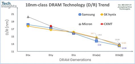 Regarding The Dram Cell Scaling Trend The Most Advanced Dram Products D1b Or D1β In The
