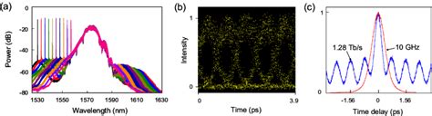 A Optical Spectra For Various Cw Probe Wavelengths Showing A Broad