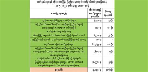 ကိုဗစ် ၁၉ ရောဂါပိုးတွေ့လူနာသစ် ၁၆ ဦးတွေ့ရှိ၊ ရောဂါပိုးတွေ့ရှိမှု သုည ဒသမ ၂၃ ရာခိုင်နှုန်းရှိ