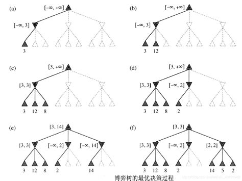 极小极大算法极大极小值算法 Csdn博客