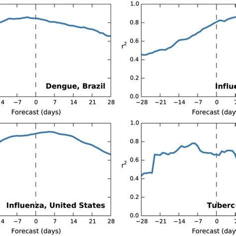 Forecasting Effectiveness For Selected Successful Models This Figure