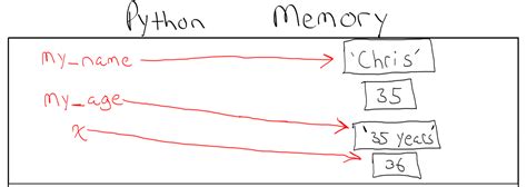 Variables And Types — Learn To Code With An Introduction To Python 3