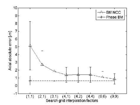 Comparison Of Mean And Standard Deviation Values Of The Axial Absolute Download Scientific