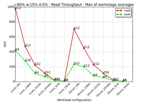 Evaluating The Performance Of Ceph And Swift For Object Storage On Small Clusters Service
