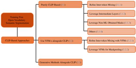 논문 리뷰 A Survey On Training Free Open Vocabulary Semantic Segmentation