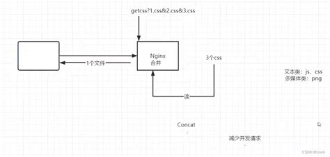 【nginx高级篇】nginx扩容nginx Sticky Module Csdn博客
