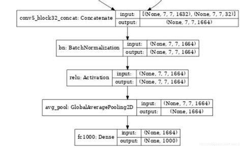 基于keras、densenet模型微调、参数冻结、数据增强、模型训练、模型验证全流程记录（模型微调开发全流程记录）densenet识别建筑物参数调整 Csdn博客