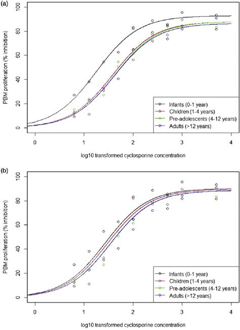 Fitted Relationships Between Log Base 10 Transformed Cyclosporine Download Scientific Diagram