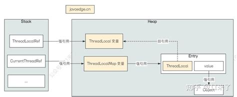 【面试进阶之路】这次彻底说明白 Threadlocal 内存泄漏问题 知乎