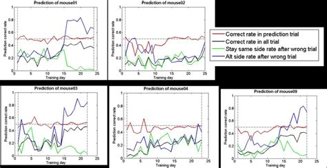 Prediction On The Whole And After Error Trial Horizontal Dashed Line Download Scientific