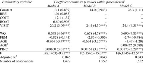 Ols Estimation Results For Three Regression Models Dependent Variable